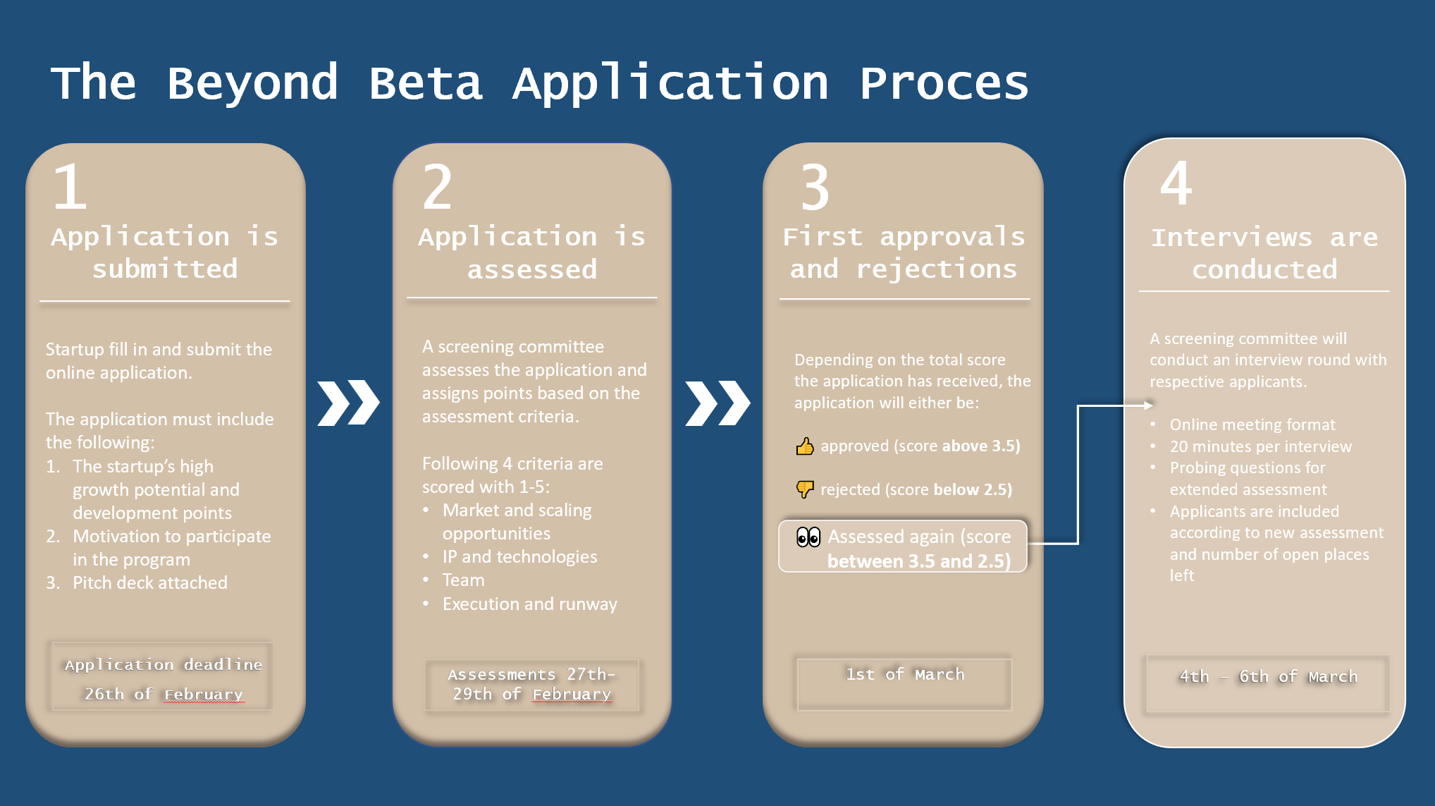 Aktivitet: Beyond Beta Accelerator batch #7 - Beyond Beta